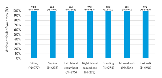 Why the AVEIR DR Leadless Pacemaker | Abbott
