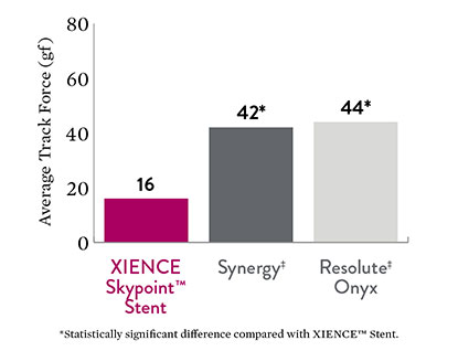 XIENCE Skypoint Excellent Deliverability | Abbott