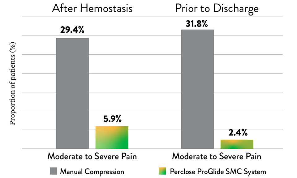 Perclose ProStyle Clinical Evidence | Abbott