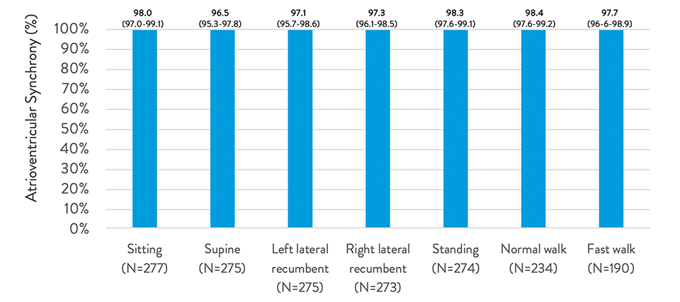 Why the AVEIR DR Dual Chamber Leadless Pacemaker | Abbott